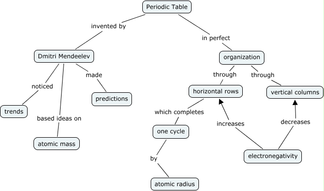 Periodic table. Organization - How is the periodic table organized?