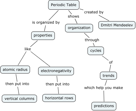Period Table Organization - How is the Periodic Table Organized?