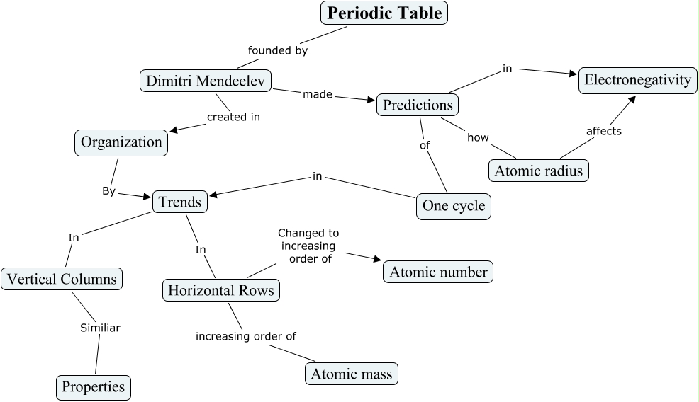 Periodic Table - How is the periodic table organized