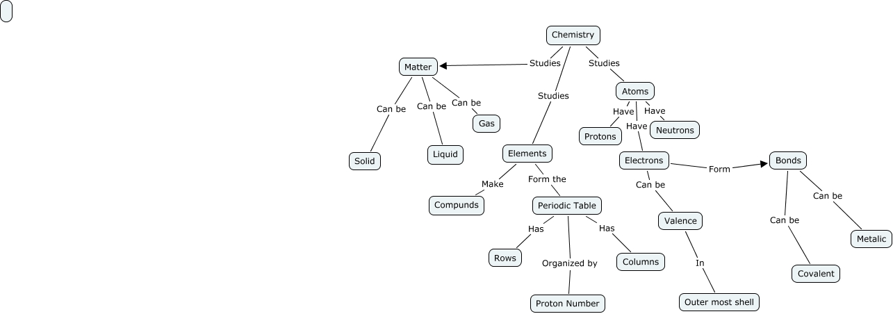 Chemistry Concept Map