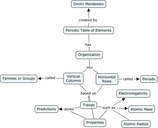 Periodic Table Organization - How is the periodic table organized?