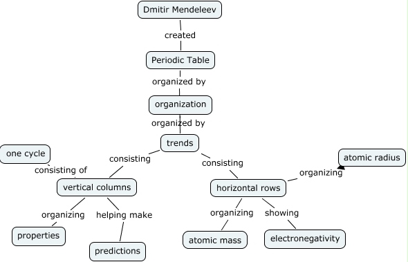 Periodic Table