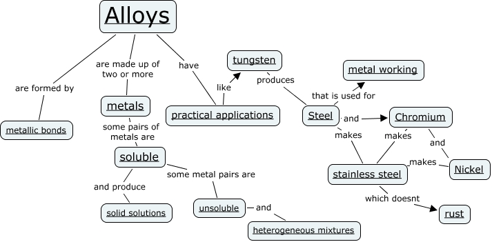Alloys