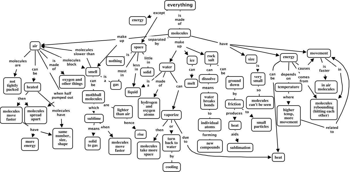 Fig. 5.12 Paul's grade 12 concept map - What is Paul's grade 12 knowledge?