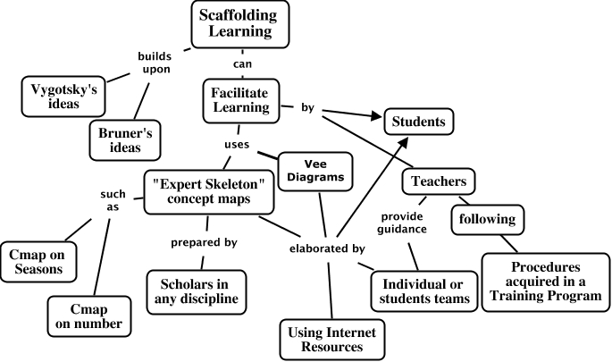 Fig. 5.14 Scaffolding Learning - What is scaffolding?