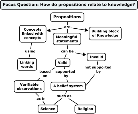 Fig. 3.4 Propositions - Focus Question: How do propostions relate to ...