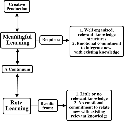 Fig. 3.1 Rote---Meaningful - What is the rote-meaningful leaerning ...