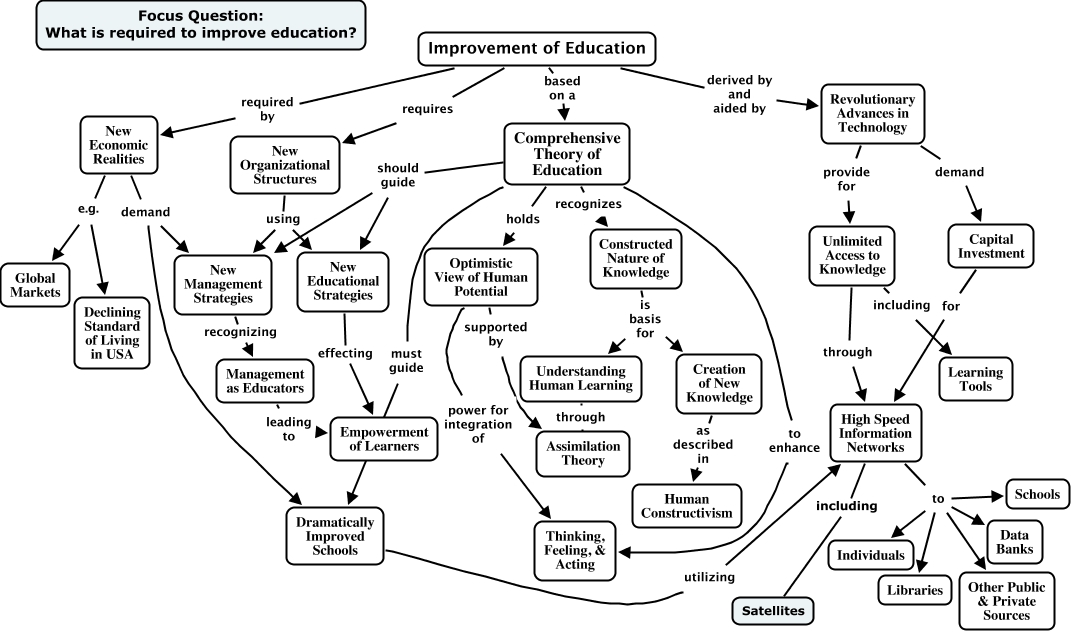 Fig. 10.1 Improvement of Education - What is required to improve education?