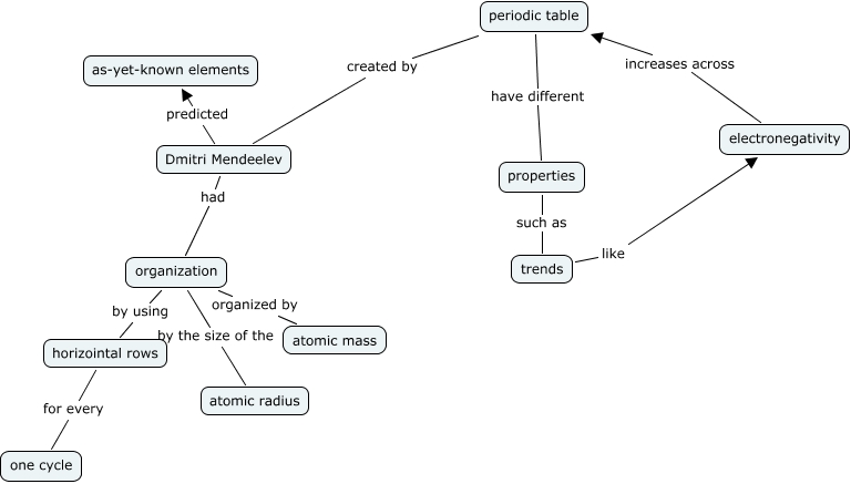 periodic table - what is the periodic table
