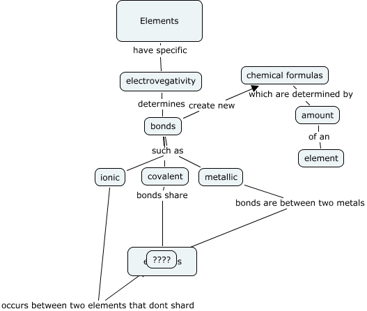 UNIT 2-Part one- Concept Map