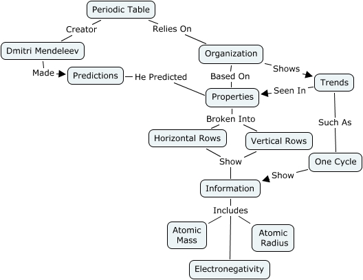 Periodicity - How is the periodic table organized?