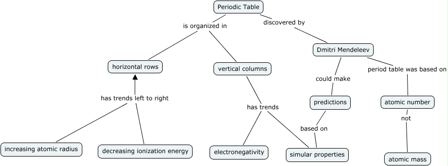 Periodic Table Trends