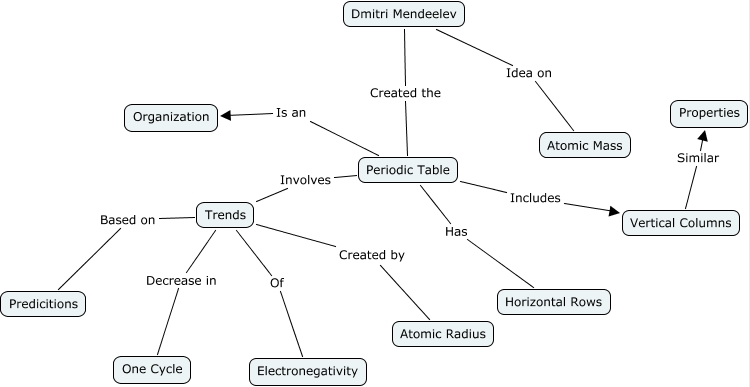 Periodic Table - How is the periodic table organized?