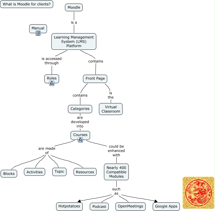 Moodle - What's Moodle for Clients?