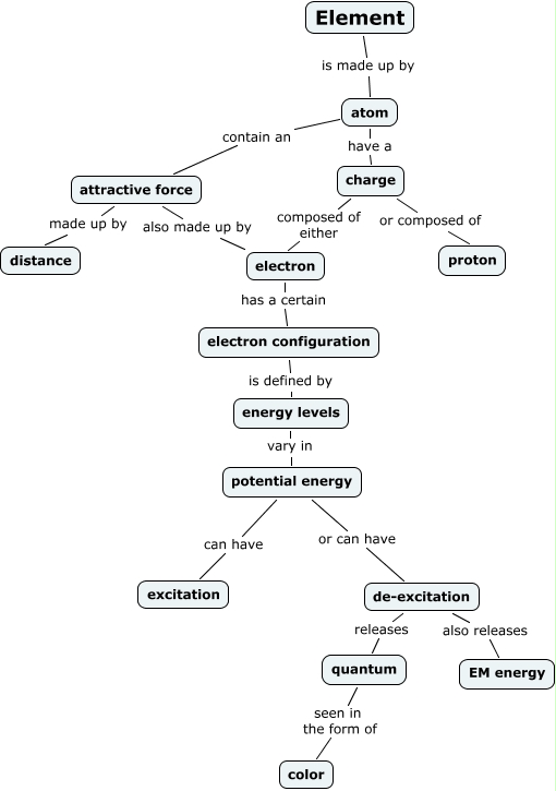 Chemistry - Concept Map 1 - How can matter have a finger print?