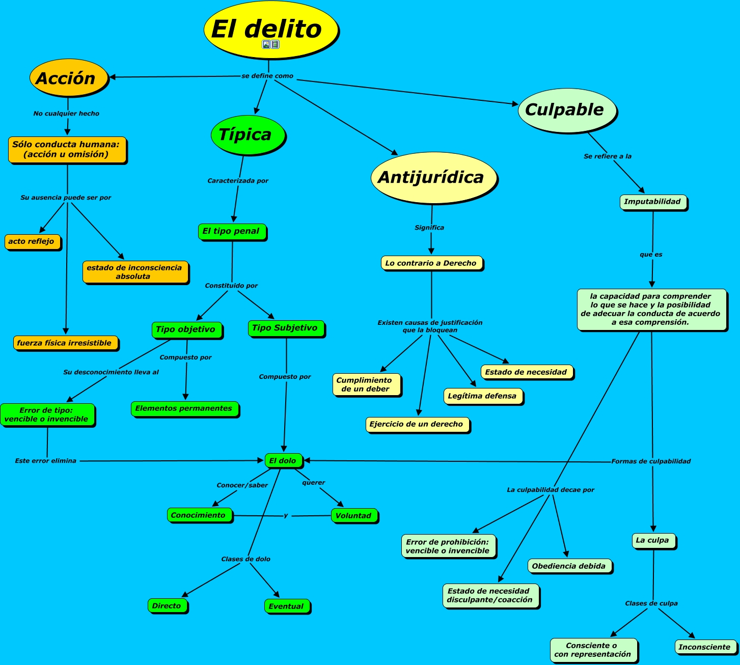 Mapa conceptual de Delito