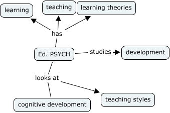 ED. Psych Concept map project - Educational Psychology