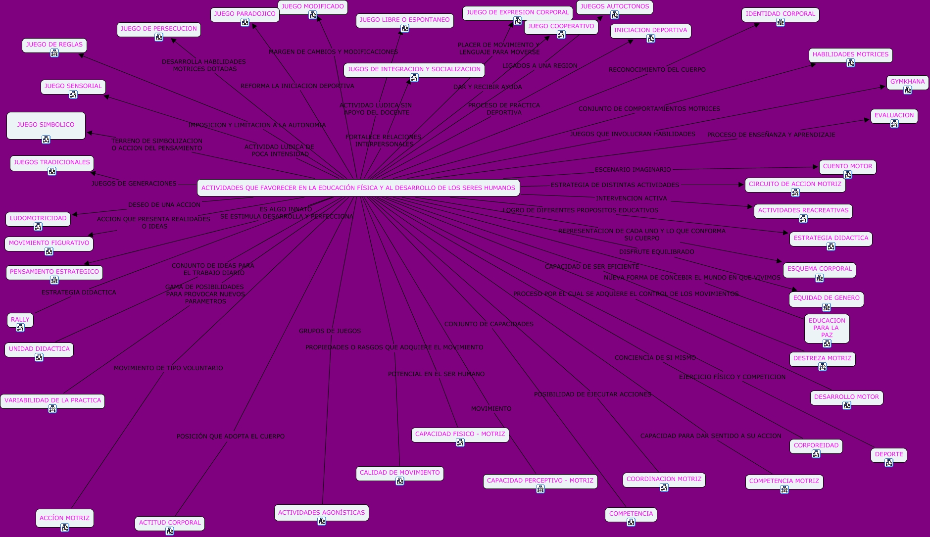 ACTIVIDADES QUE FAVORECEN EN LA EDUCACION FISICA.cmap2