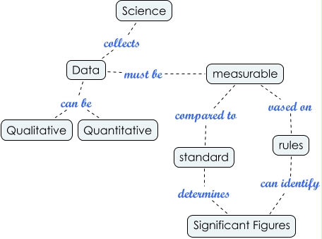 Science - What is Science