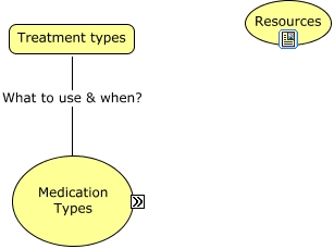 Respiratory Treatment Types