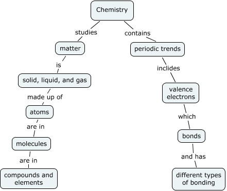 Chemistry - what is chemistry