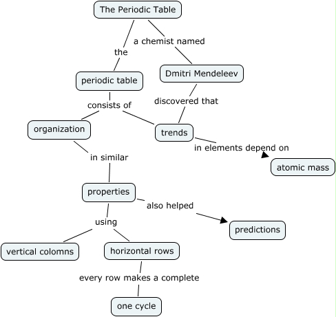Periodicity - How is the periodic table organized?