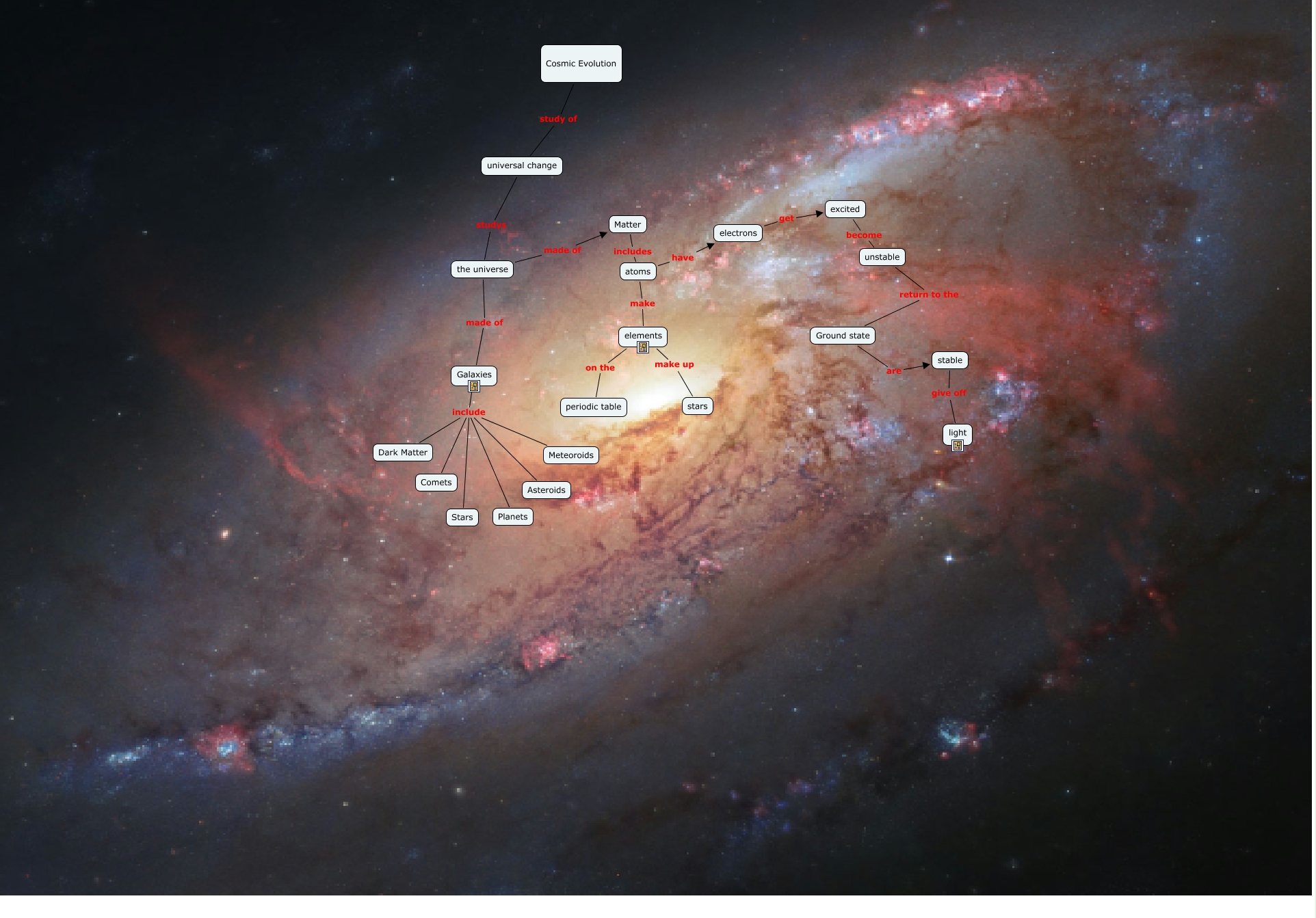 Chemistry to Cosmic Evolution
