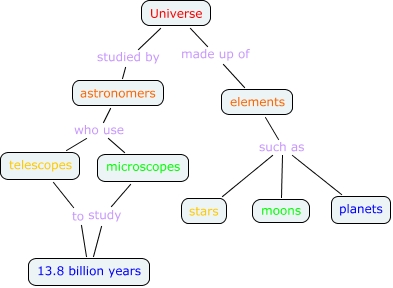 Chemistry to Cosmic Evolution - how is the universe formed?