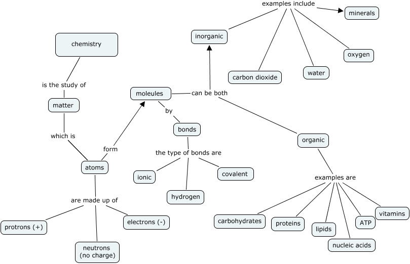 chemistry - what is chemistry