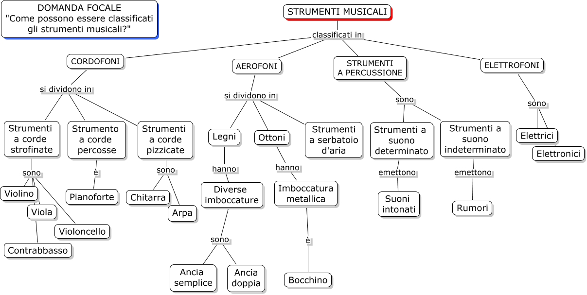 Classificazione degli strumenti musicali - Come possono essere ...