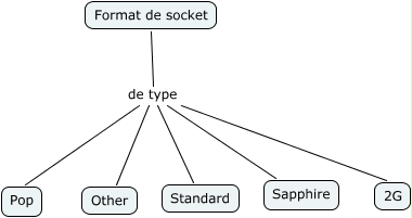 Format Socket - Quel sont les types de format de socket