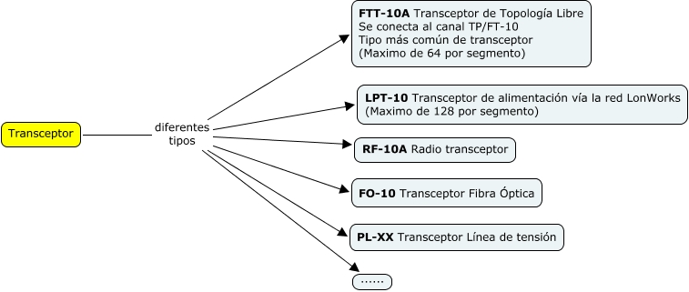 Transceptor