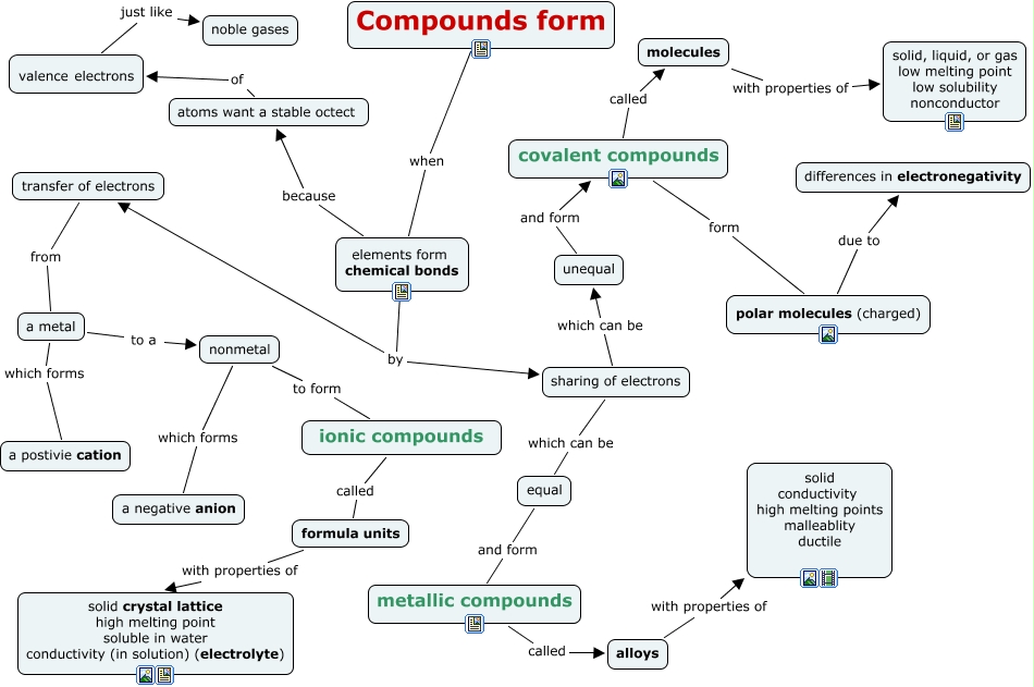 Parker_Bonding - How do compounds form?