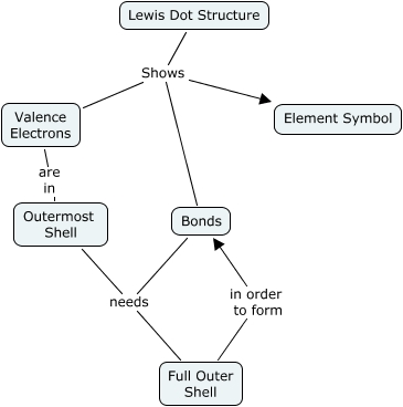 Lewis Dot Structure