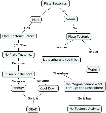Plate Tectonics on Mars and Venus