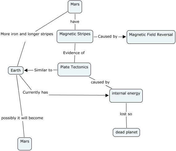Mars Concept map