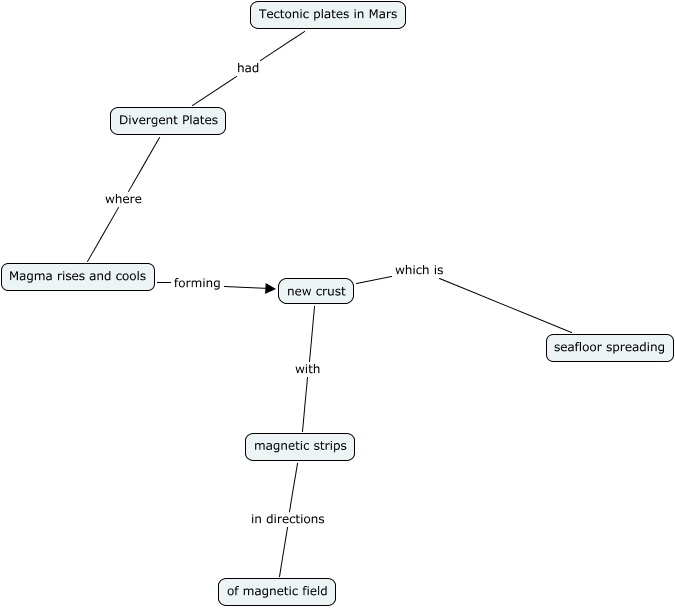 Tectonic plates in Mars - was there tectonic plates in mars