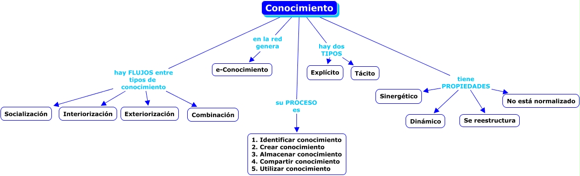 CONOCIMIENTO