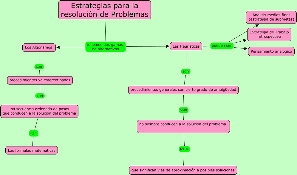 03 - que estrategias supone el proceso de resolución de problemas