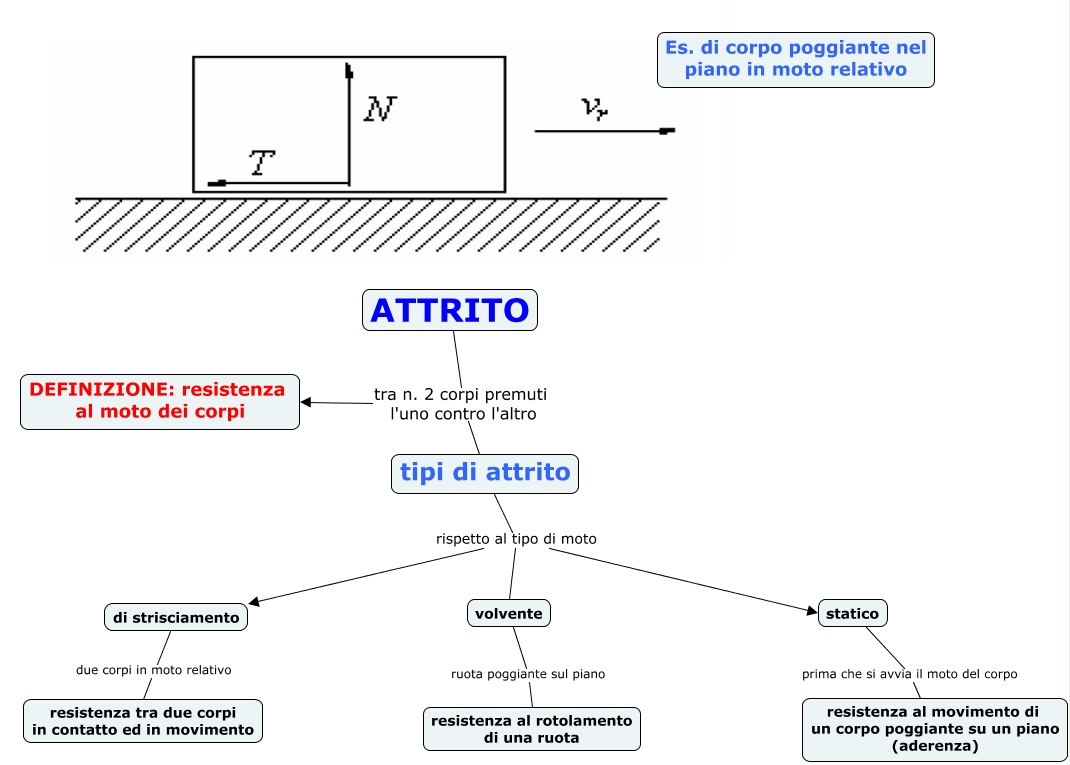 attrito - cos'è la resistenza di attrito?