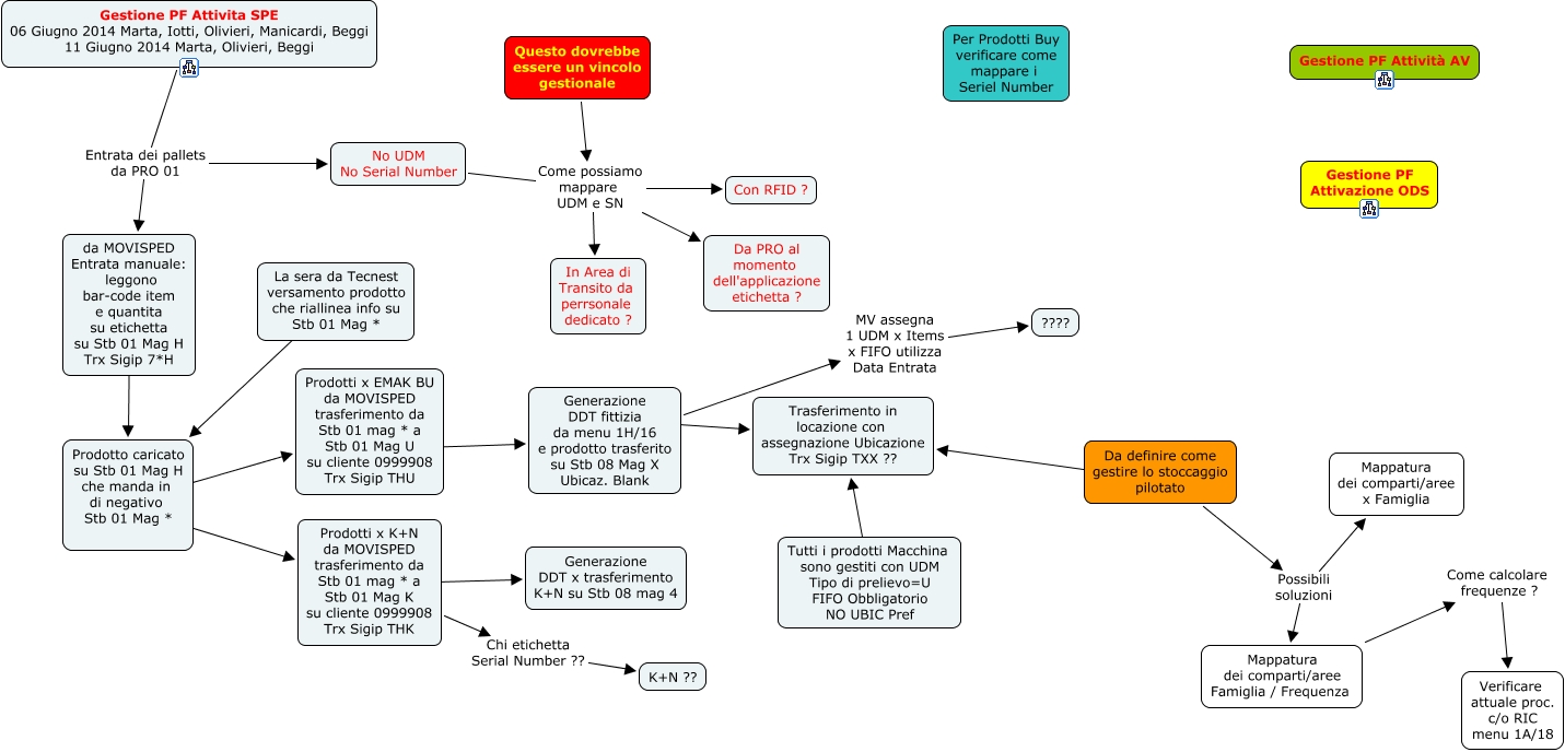 Gestione PF Attività SPE