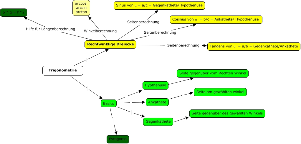 Trigonometrie 2