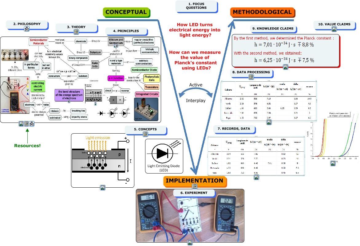 Vee diagram for LED’s experiment - How LED turns electrical energy into ...