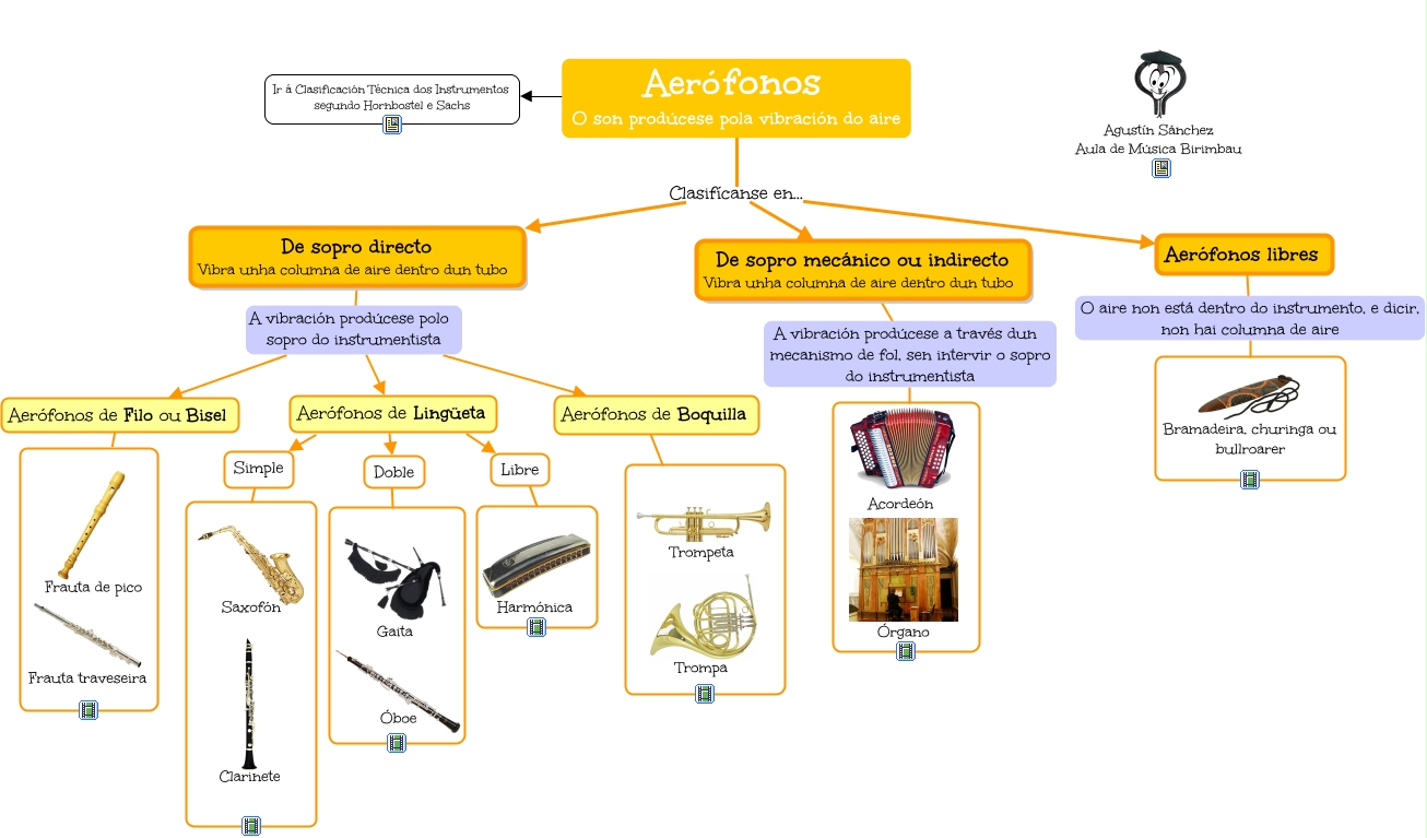 Clasificación técnica (Aerófonos)