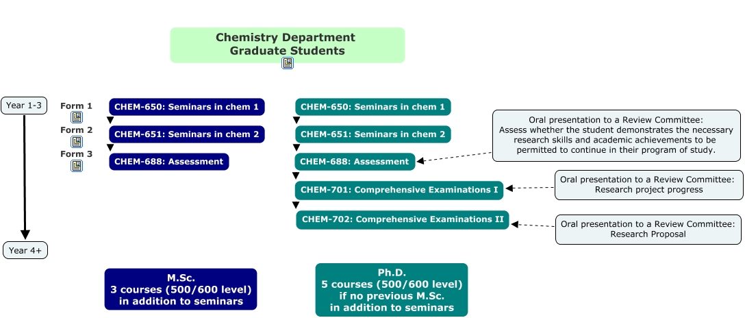 Chemistry Graduate curriculum map