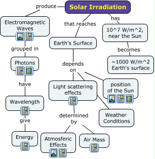 Solar irradiation