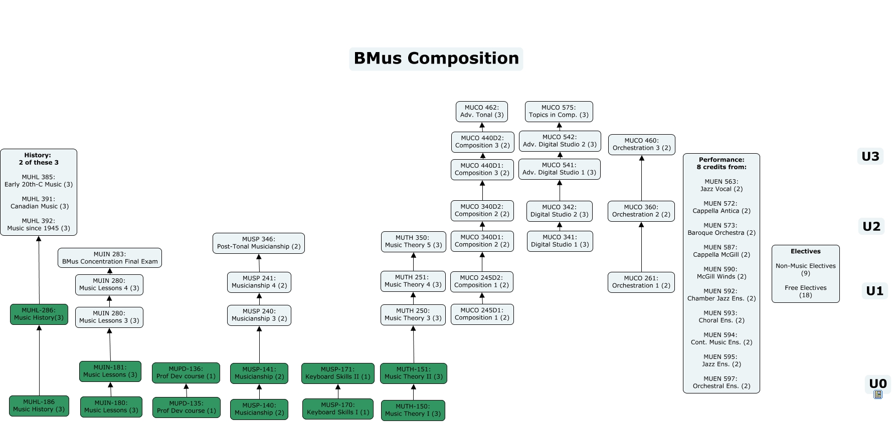 BMus Composition
