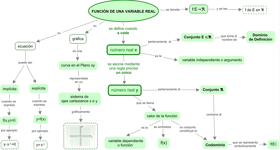FUNCION DE UNA VARIABLE - ¿a qué se llama función de una variable real?