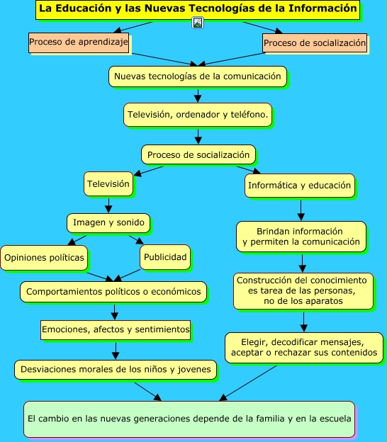 Mapa conceptual - Mapa conceptual de Educación y las Nuevas Tecnologías de la Información