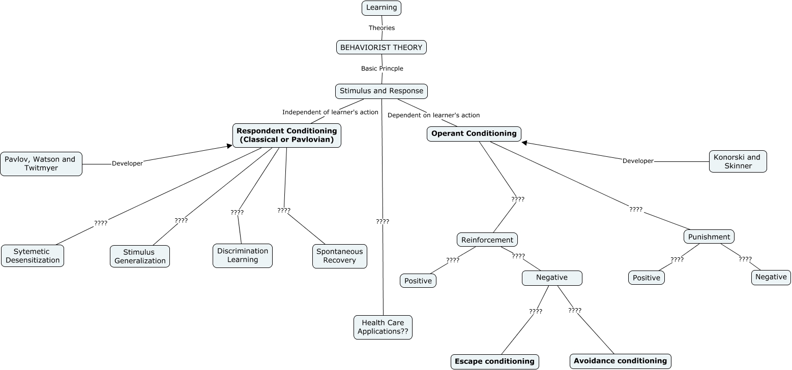Behaviorist Theory